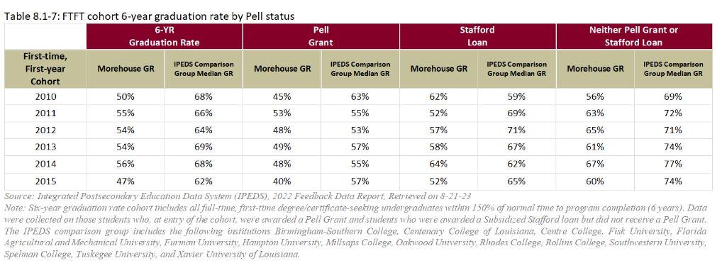 Student Achievement | Morehouse College