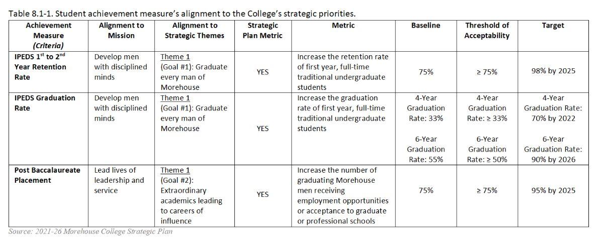 Student Achievement | Morehouse College