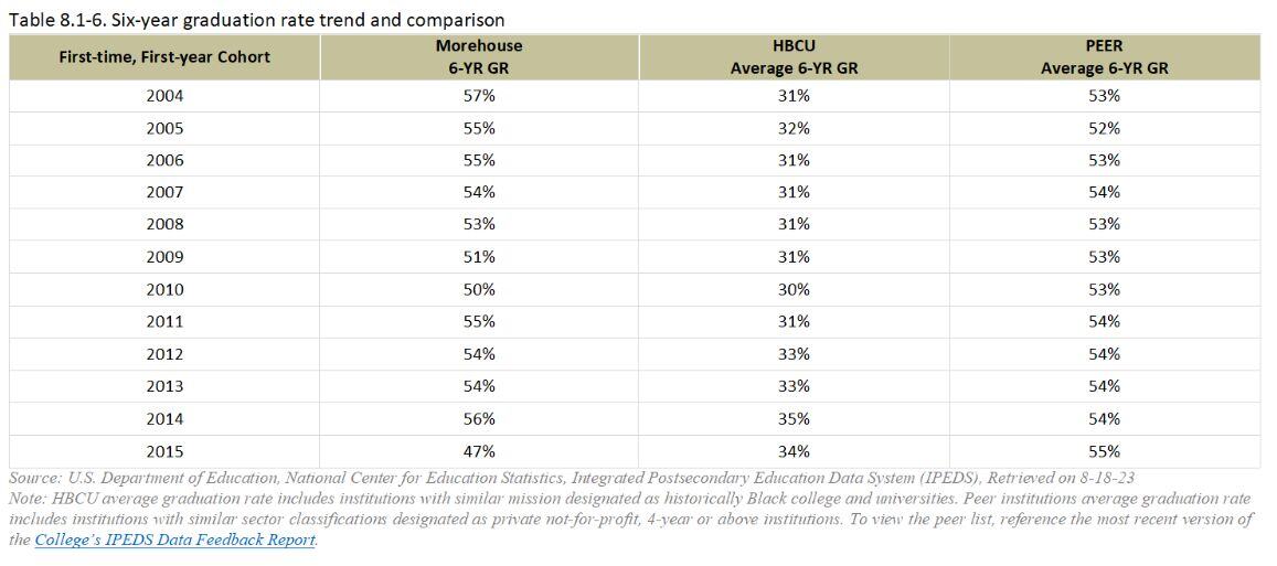 Student Achievement | Morehouse College